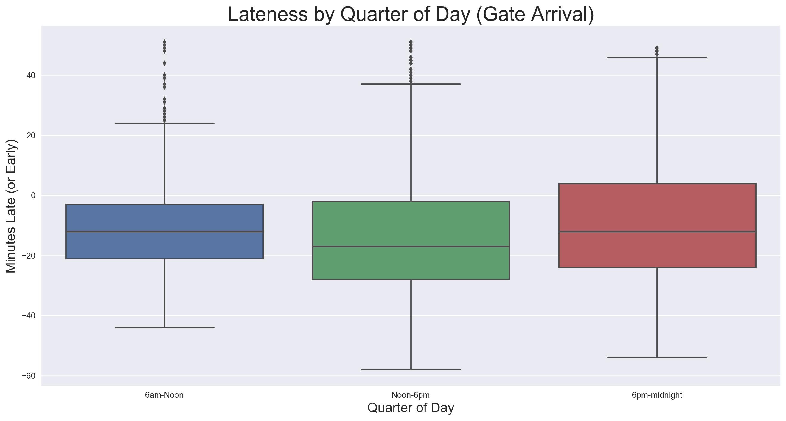 Metis Project 2 — Delays Expected – David Luther – Aspiring data scientist at Metis
